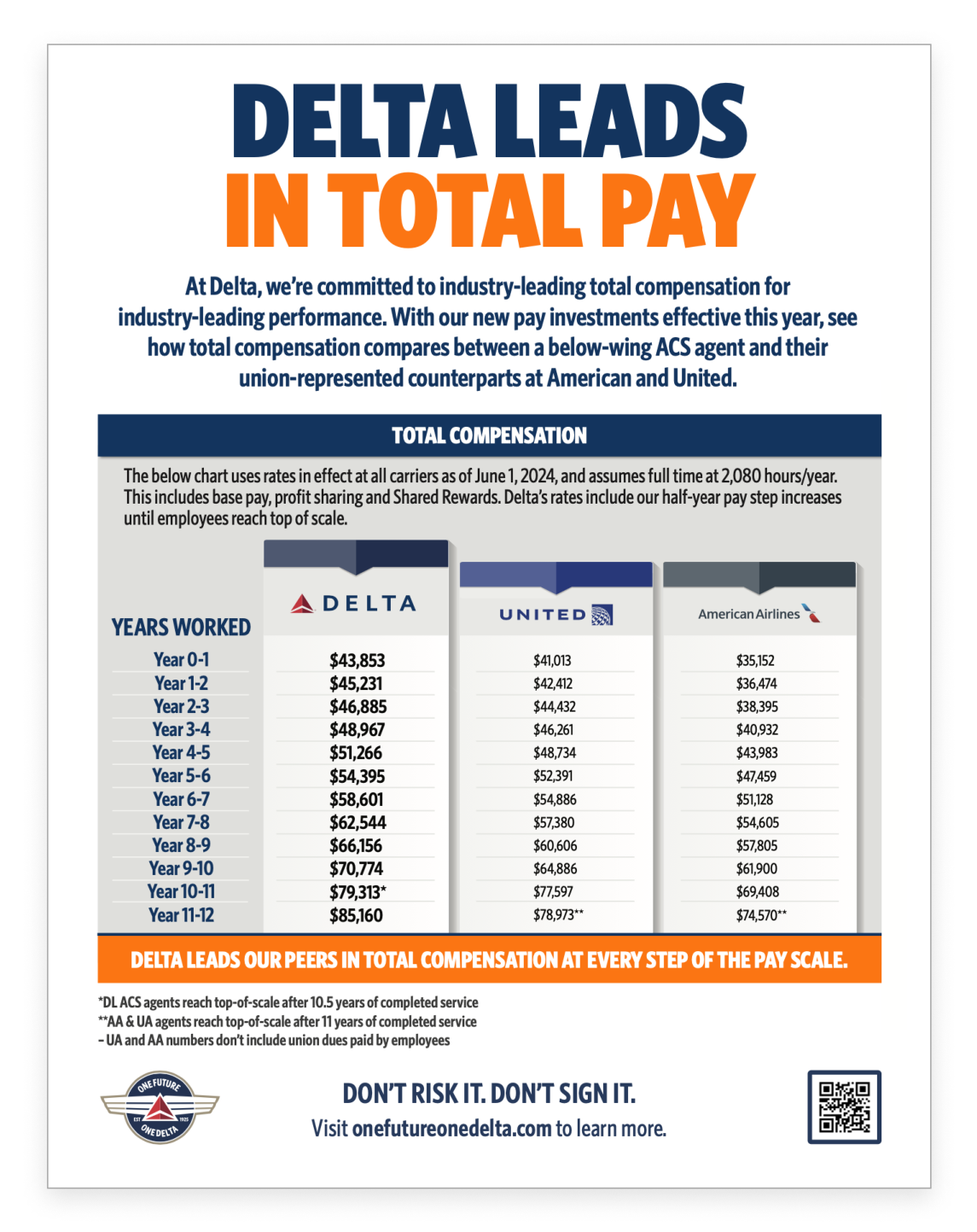 Delta Leads Peers in Total Compensation